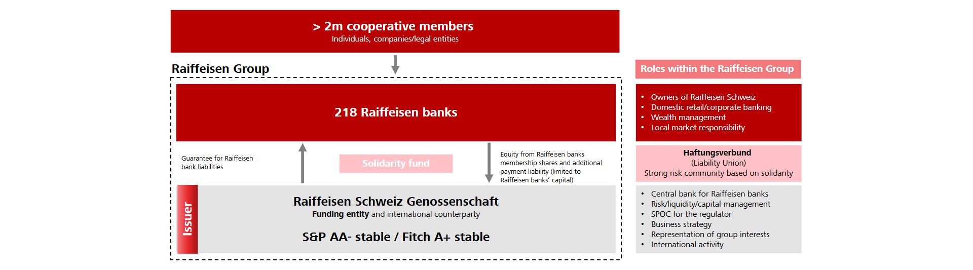 Raiffeisen Switzerland